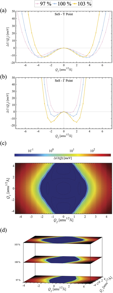 The physical significance of imaginary phonon modes in crystals ...