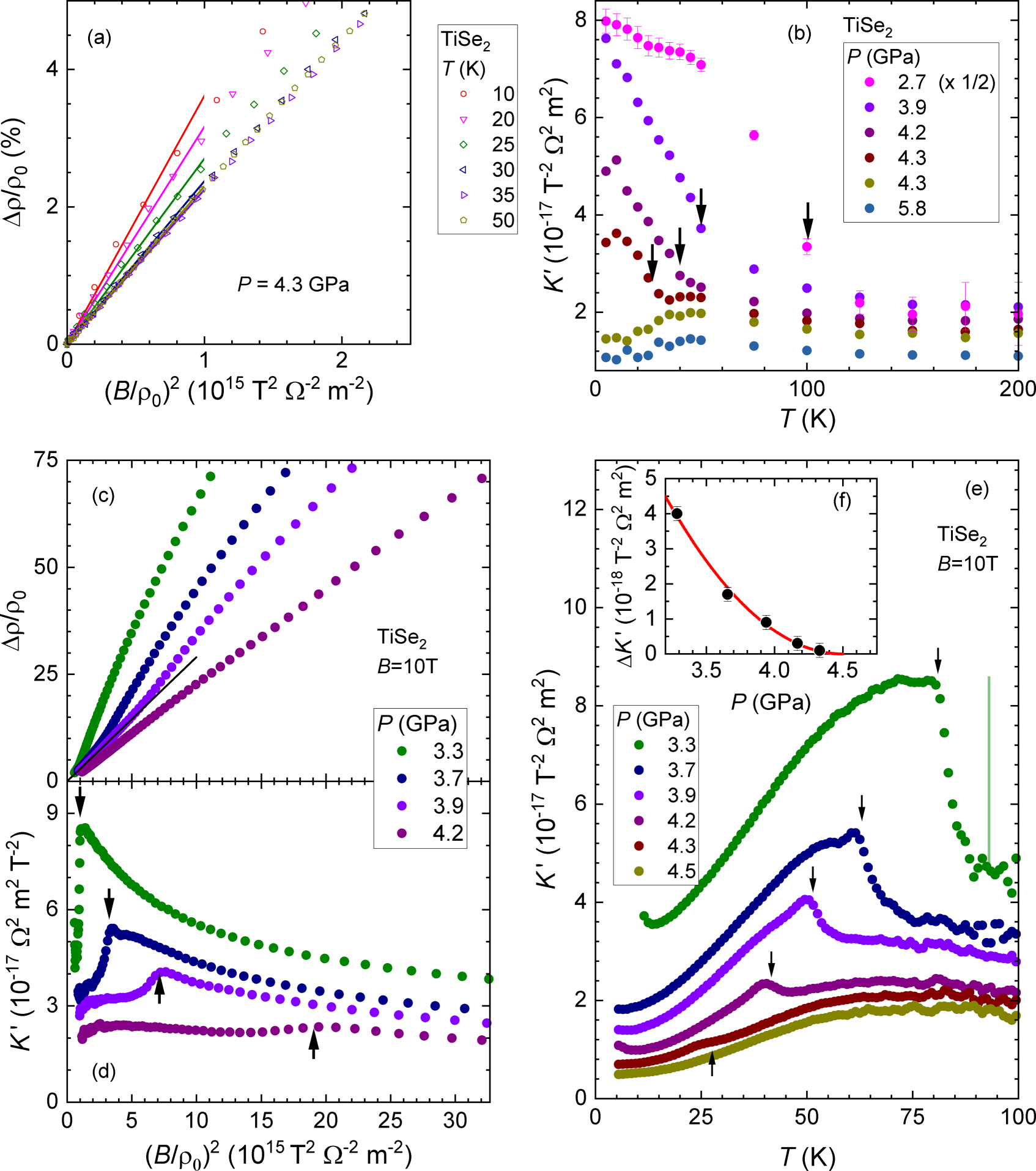 Suppression of charge-density-wave order in TiSe2 studied with high ...