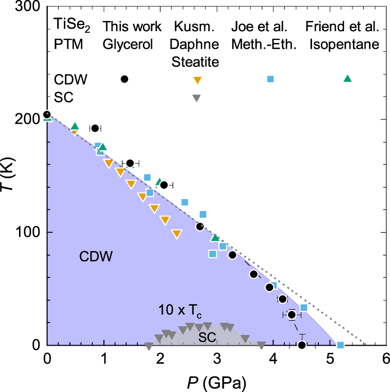 Suppression of charge-density-wave order in TiSe2 studied with high ...