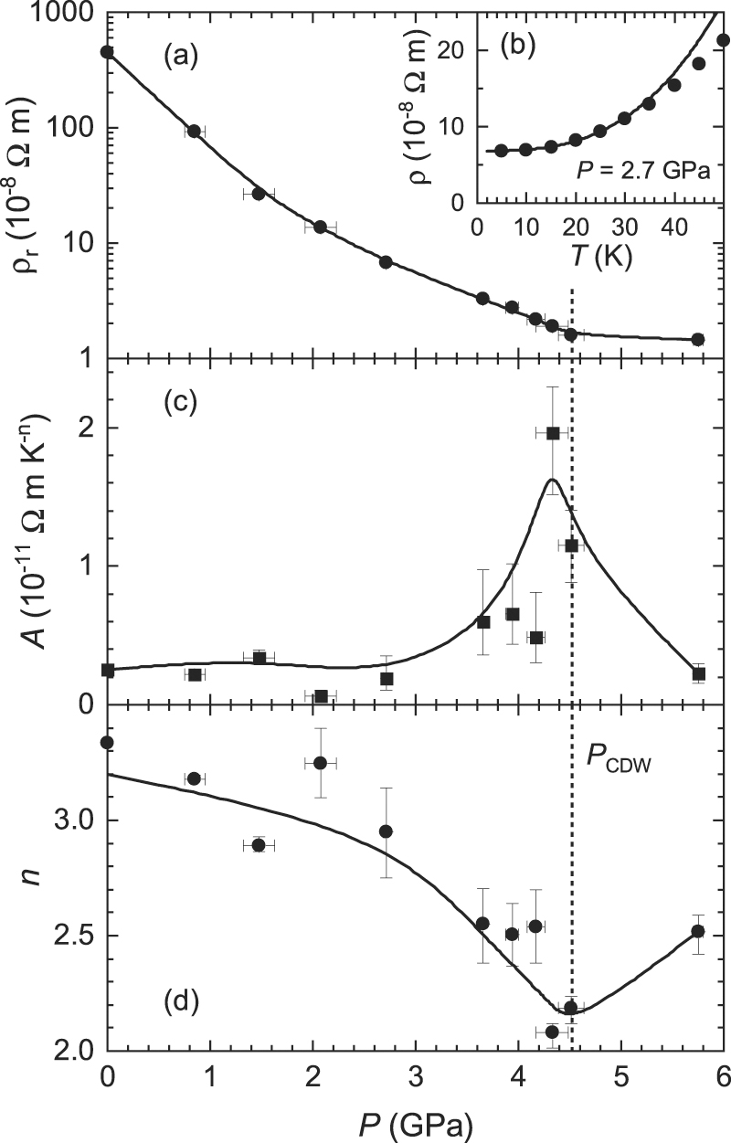 Suppression of charge-density-wave order in TiSe2 studied with high ...