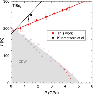 Suppression of charge-density-wave order in TiSe2 studied with high ...