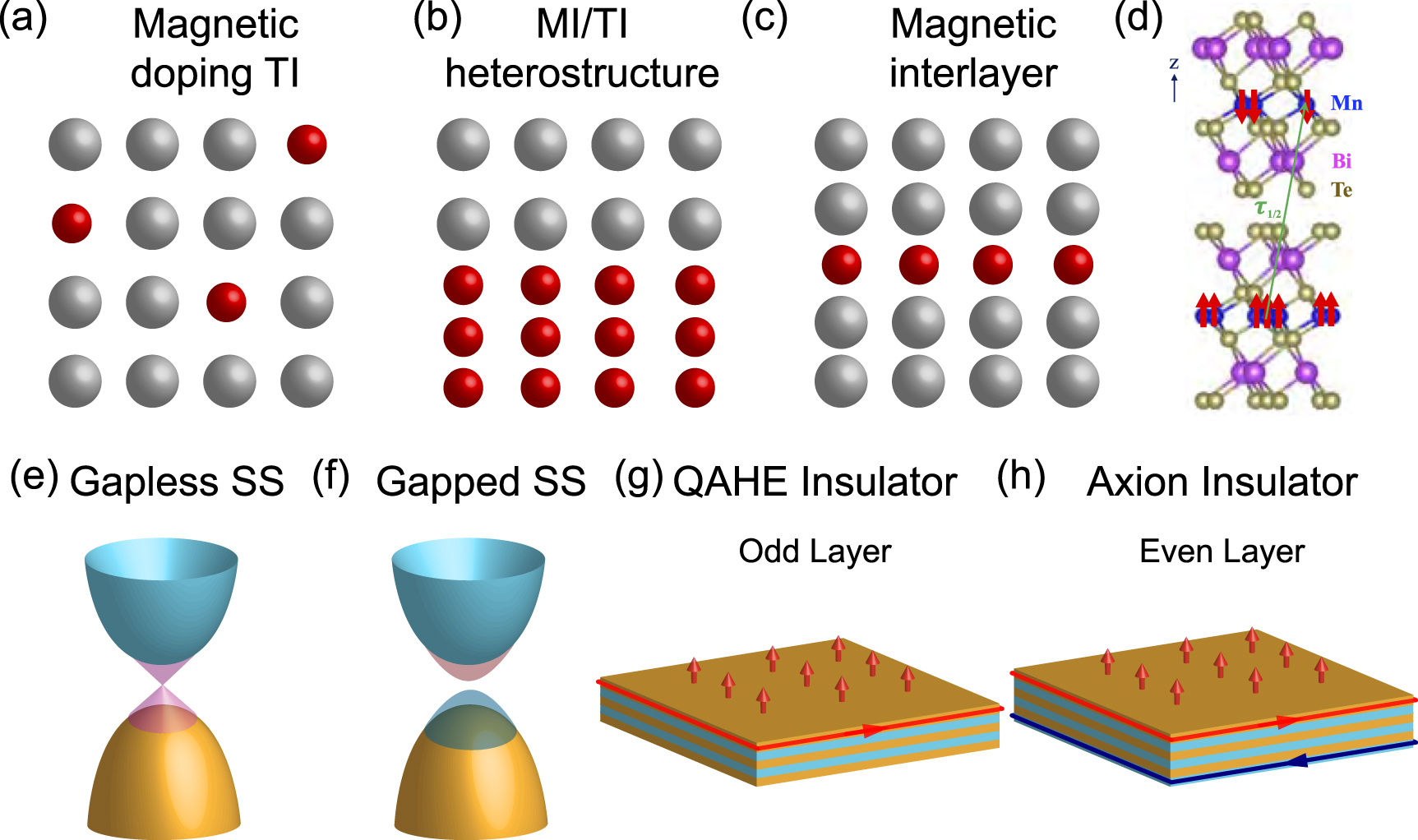 A review of angle-resolved photoemission spectroscopy study on ...