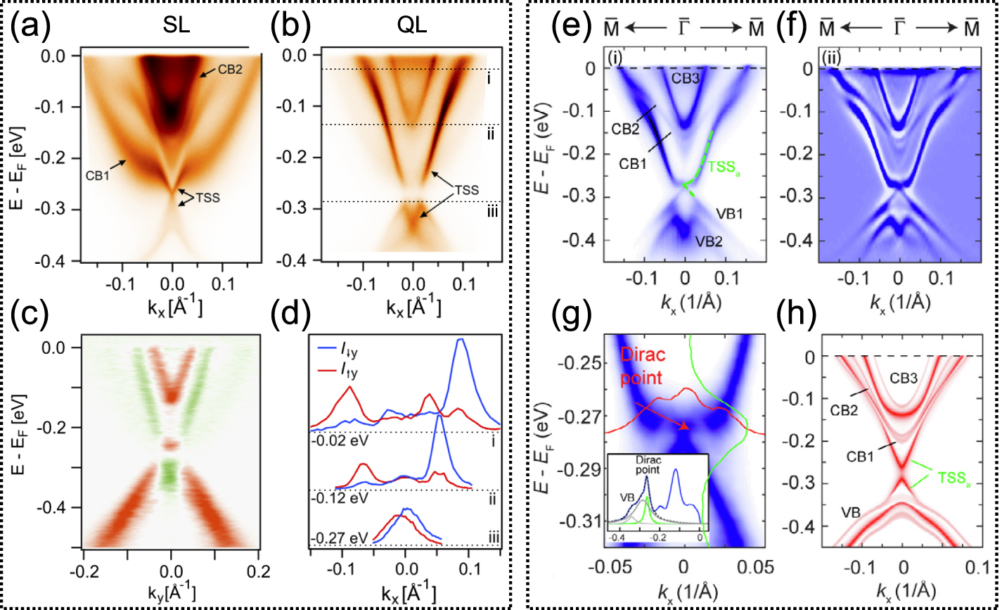 A review of angle-resolved photoemission spectroscopy study on ...