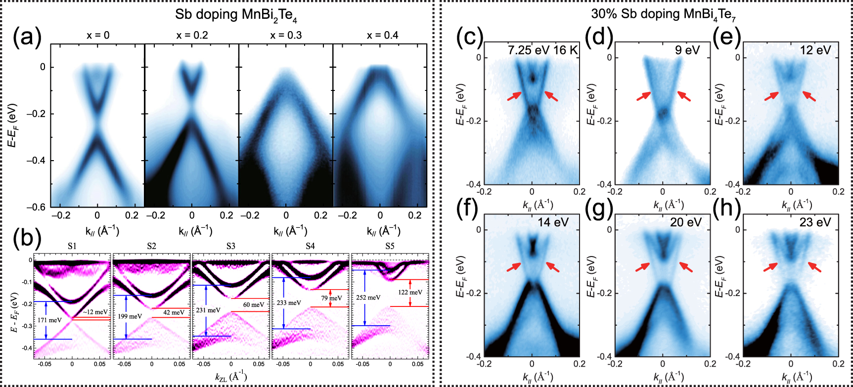 A review of angle-resolved photoemission spectroscopy study on ...