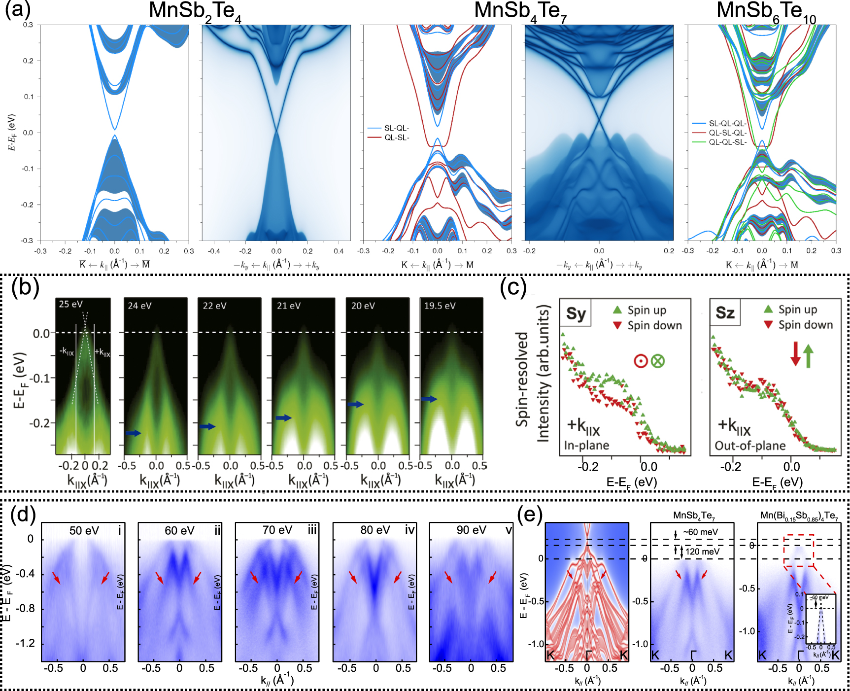 A review of angle-resolved photoemission spectroscopy study on ...