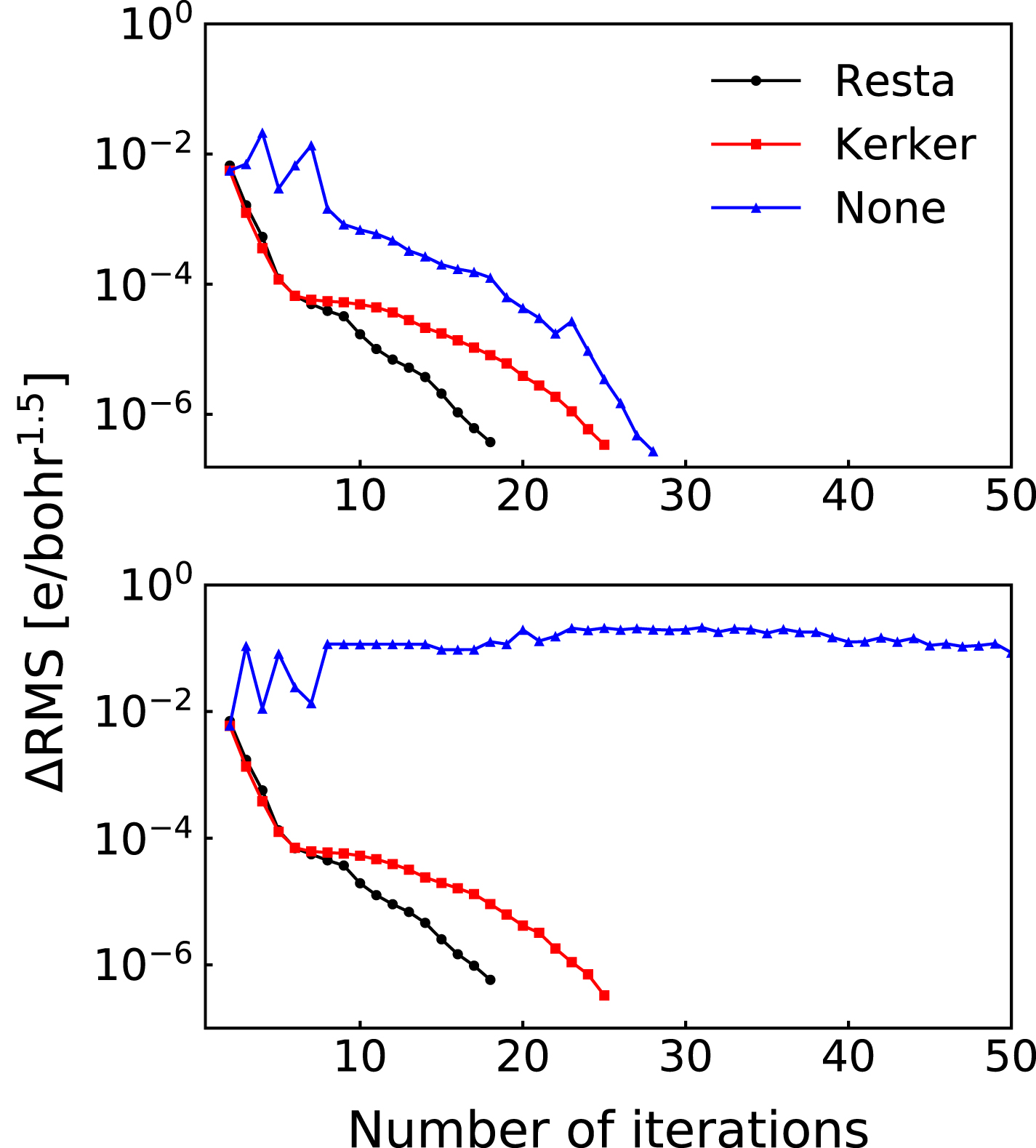 Resta-like preconditioning for self-consistent field iterations in the ...