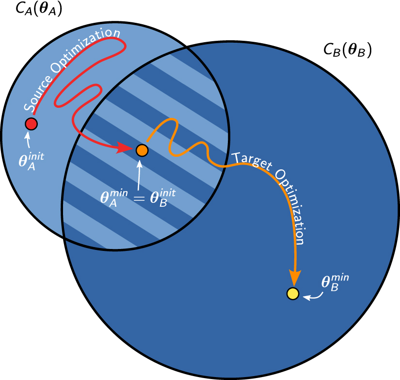 Accelerating variational quantum eigensolver convergence using parameter transfer - IOPscience
