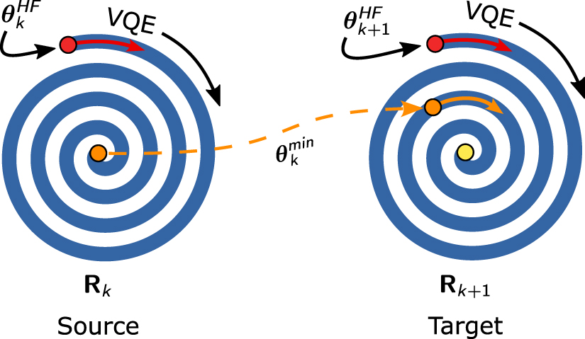 Accelerating variational quantum eigensolver convergence using ...