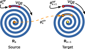 Accelerating variational quantum eigensolver convergence using parameter transfer - IOPscience