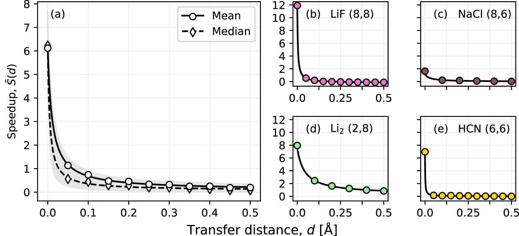 Accelerating variational quantum eigensolver convergence using parameter transfer - IOPscience