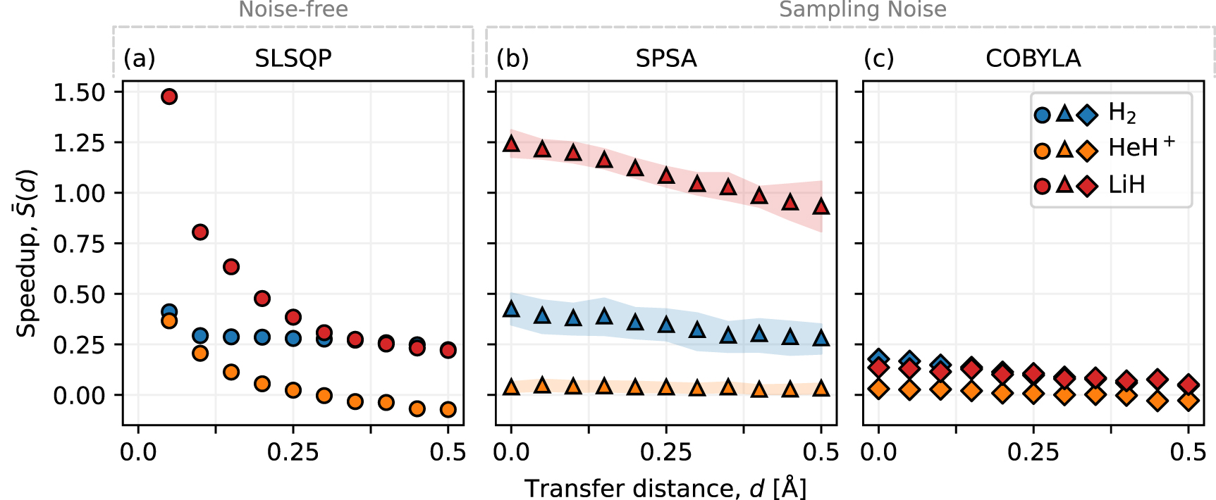 Accelerating variational quantum eigensolver convergence using ...