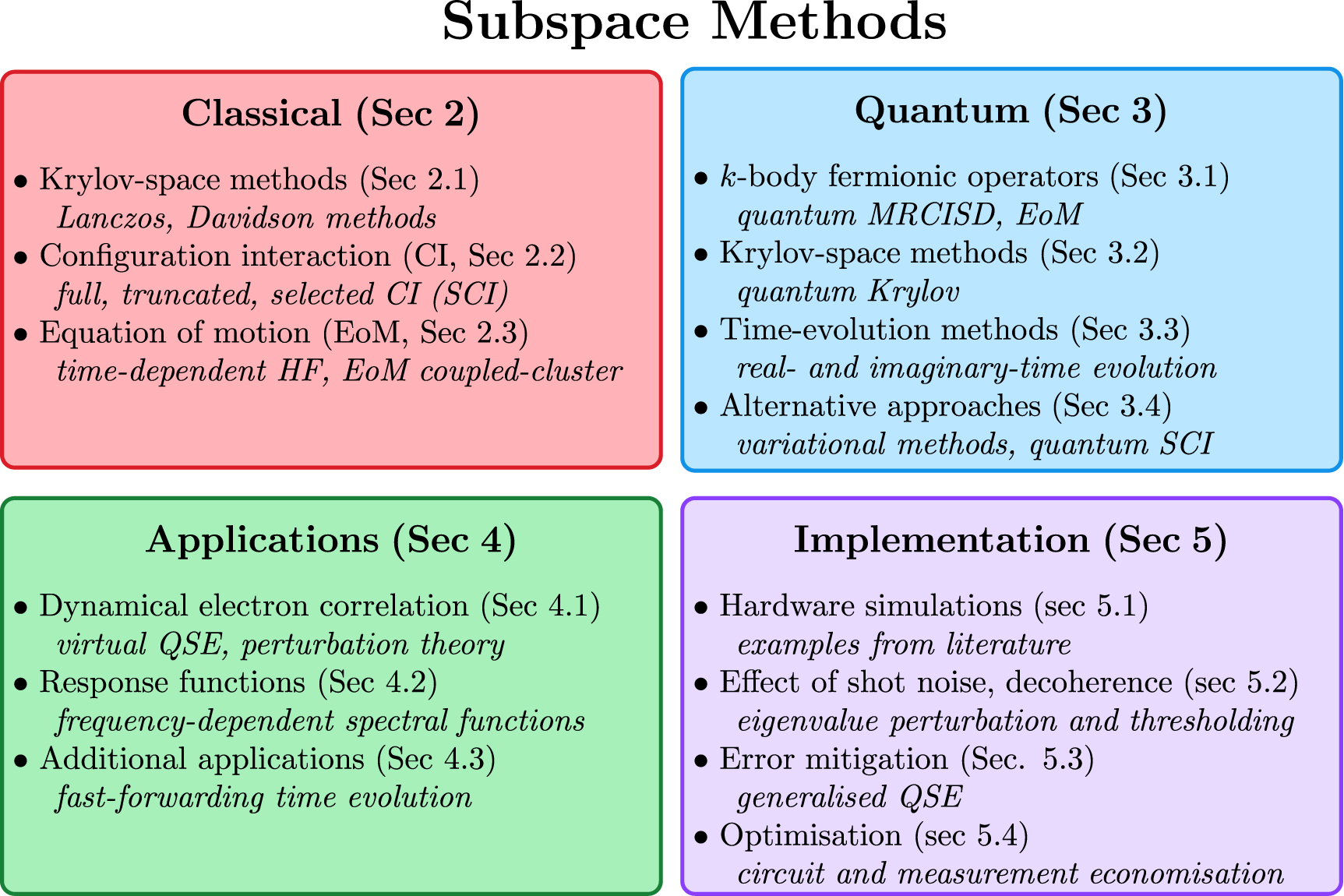 Subspace methods for electronic structure simulations on quantum computers - IOPscience