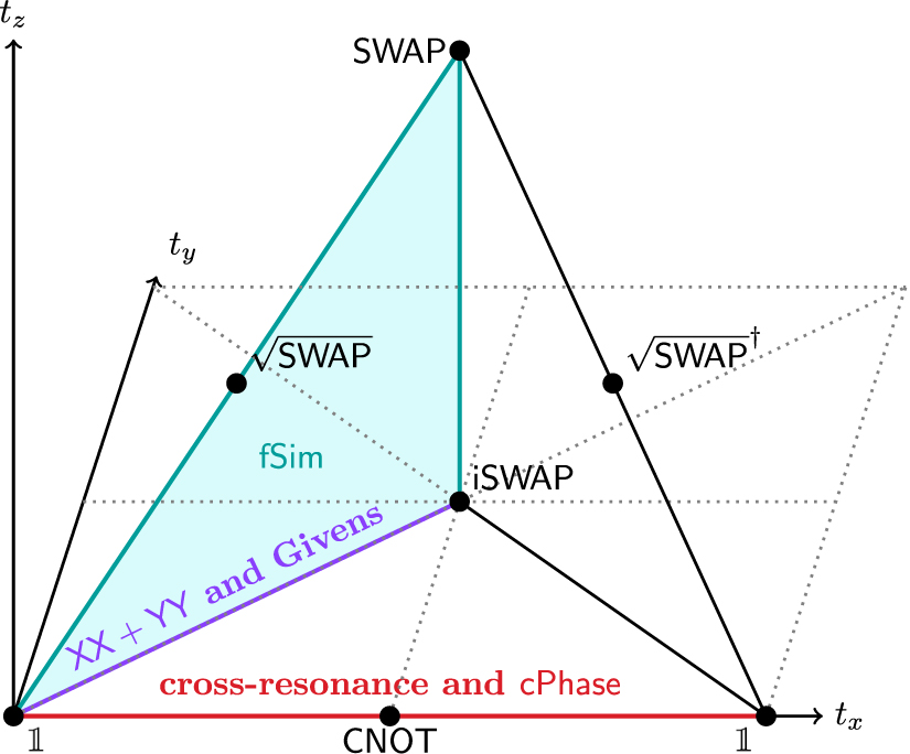 Subspace methods for electronic structure simulations on quantum computers - IOPscience