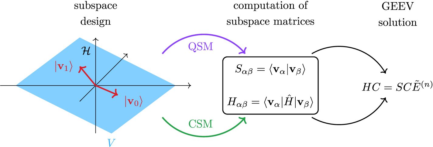 Subspace methods for electronic structure simulations on quantum computers - IOPscience