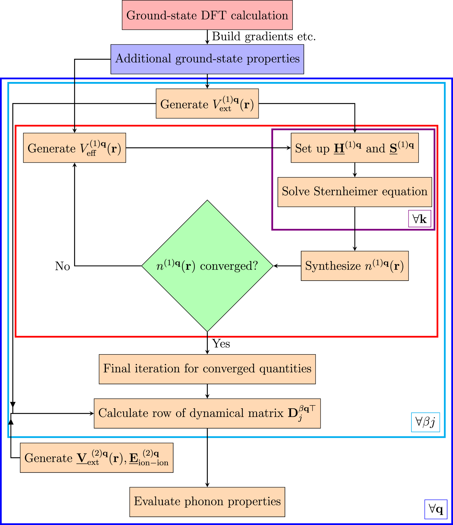 Phonons from density-functional perturbation theory using the all ...