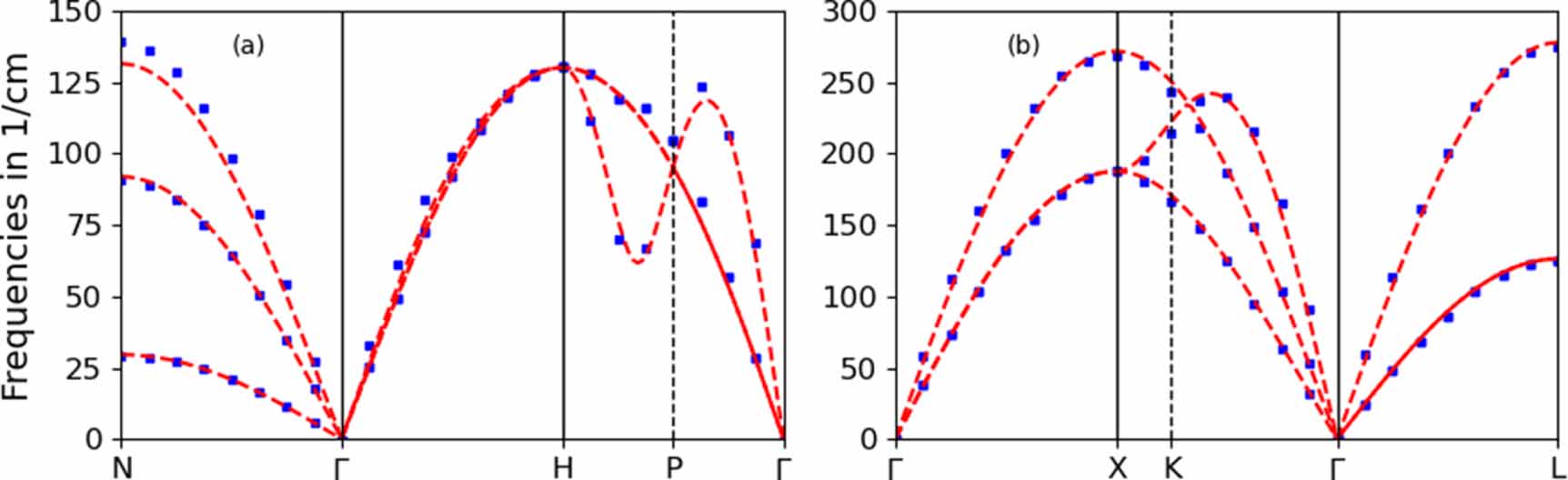 Phonons from density-functional perturbation theory using the all-electron full-potential ...