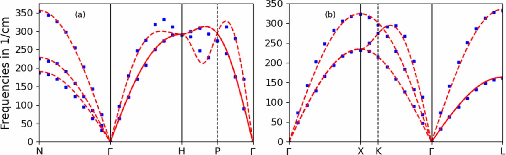 Phonons from density-functional perturbation theory using the all-electron full-potential ...