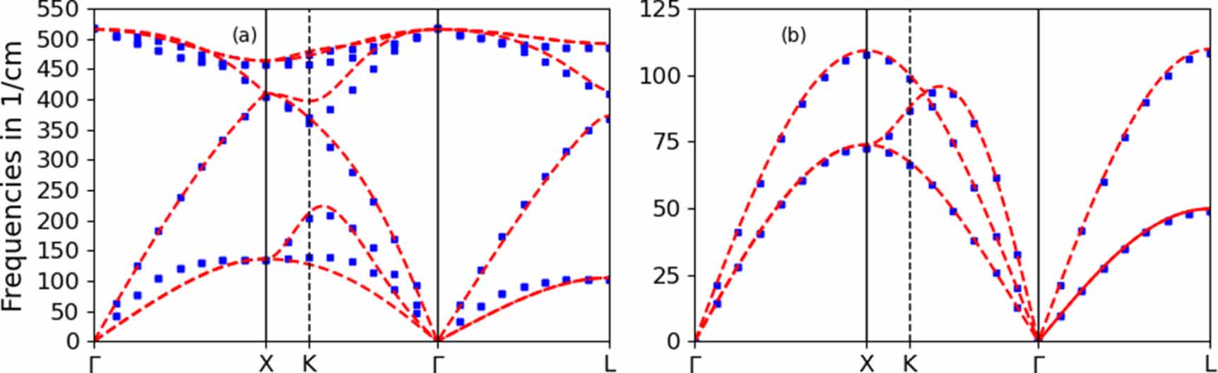 Phonons from density-functional perturbation theory using the all ...