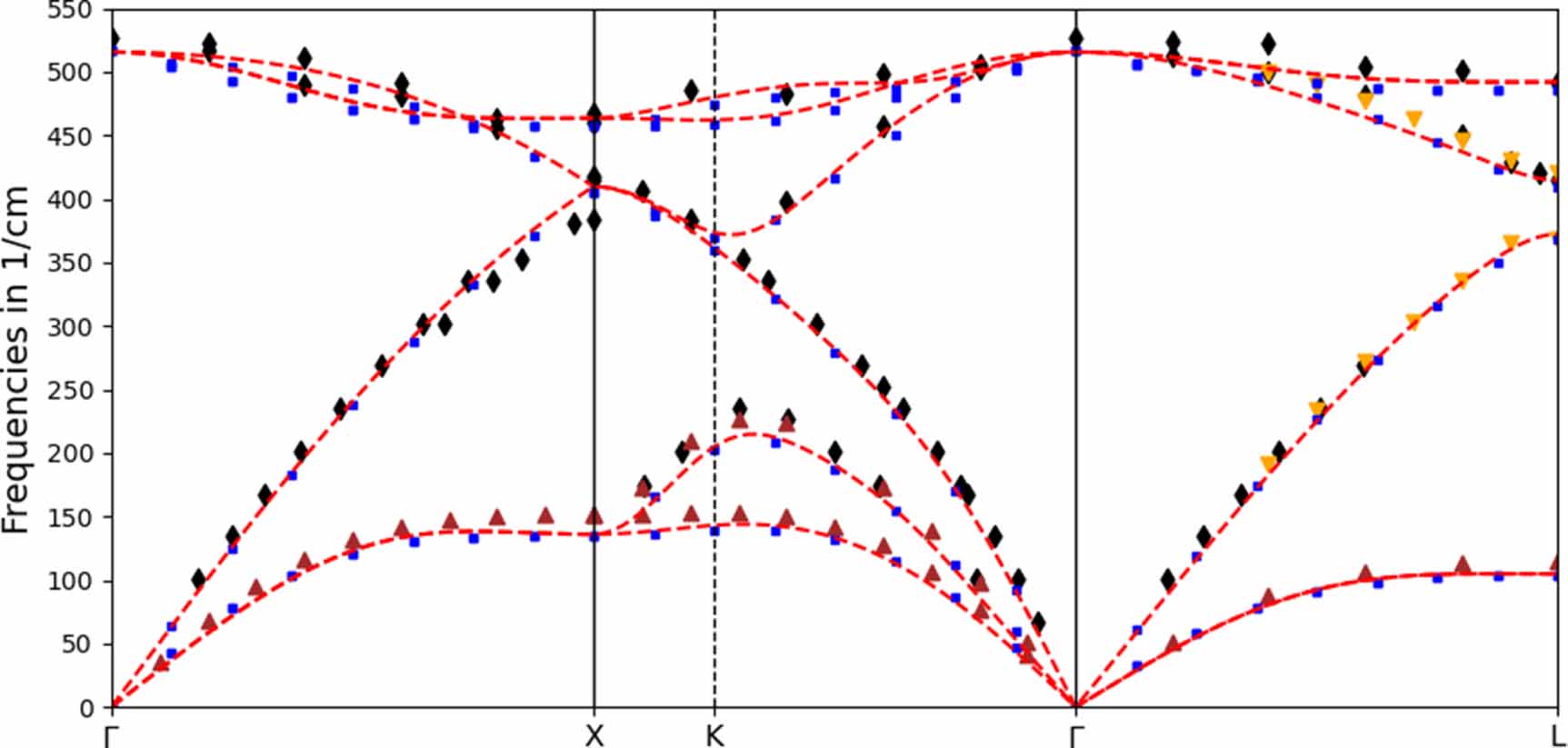 Phonons from density-functional perturbation theory using the all ...