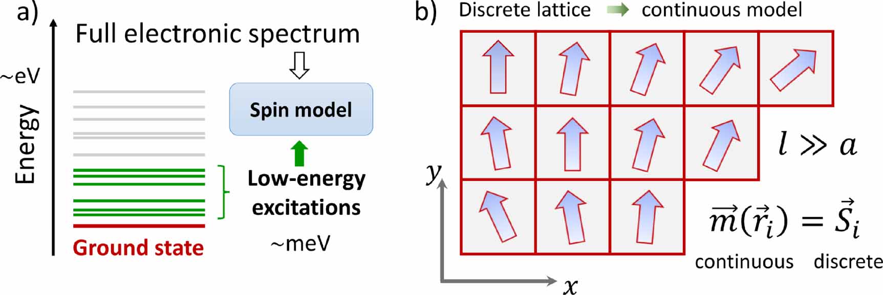 From electronic structure to magnetism and skyrmions - IOPscience
