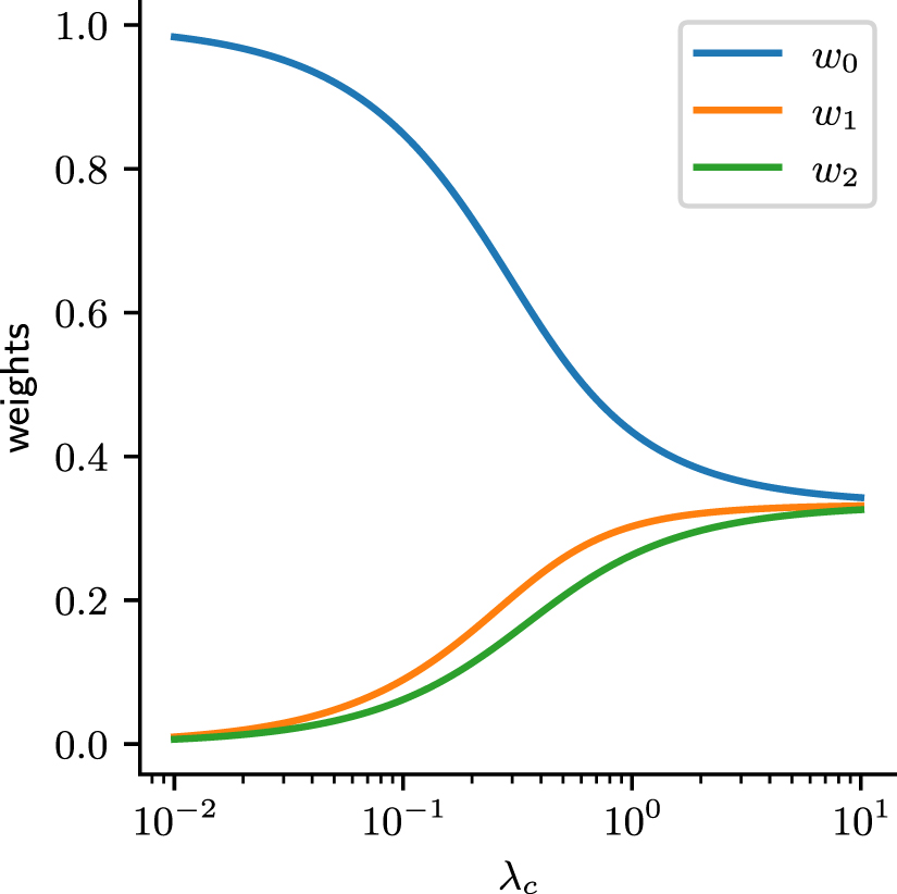 Ensemble variational Monte Carlo for optimization of correlated excited ...