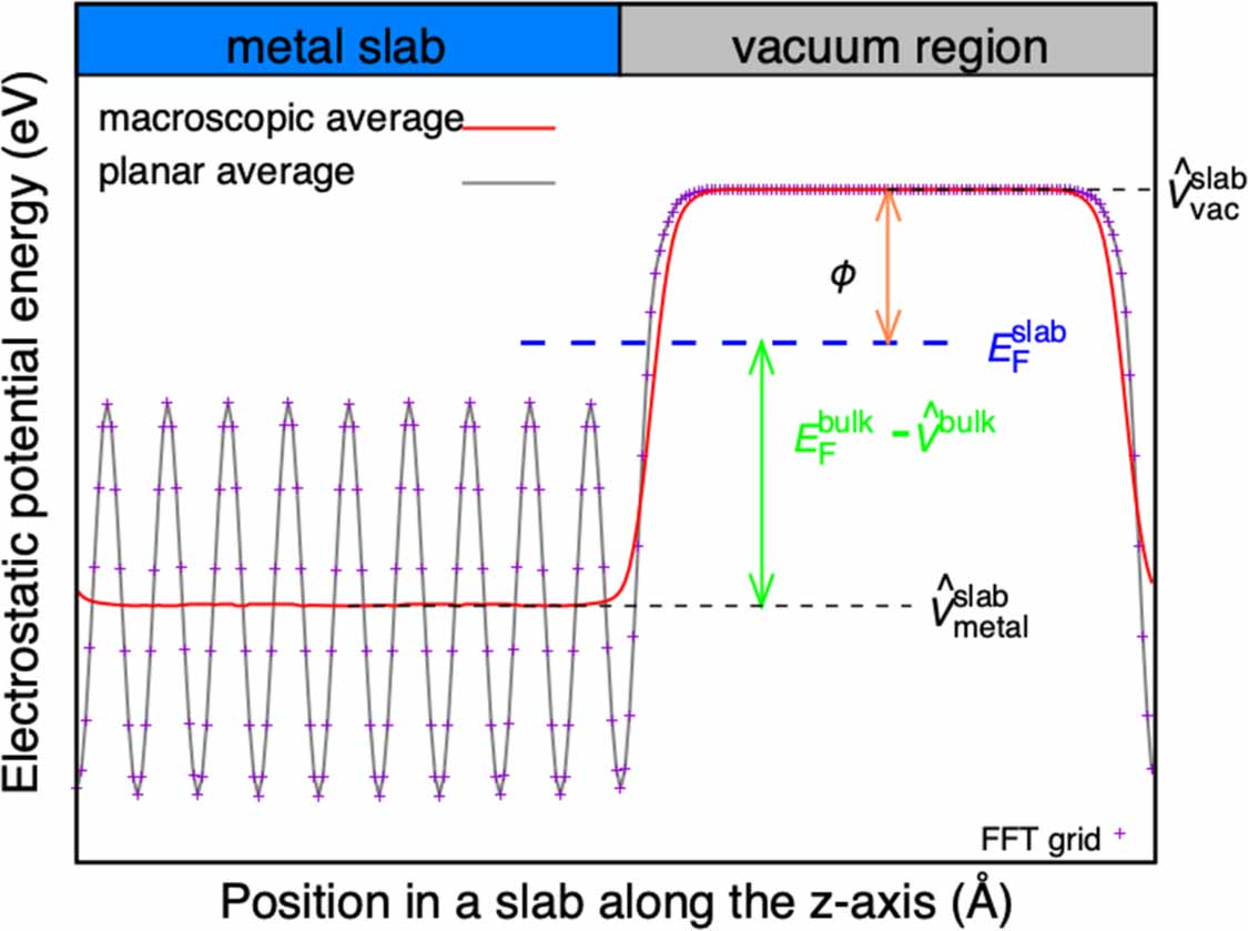 Improving the precision of work-function calculations within plane-wave density functional ...