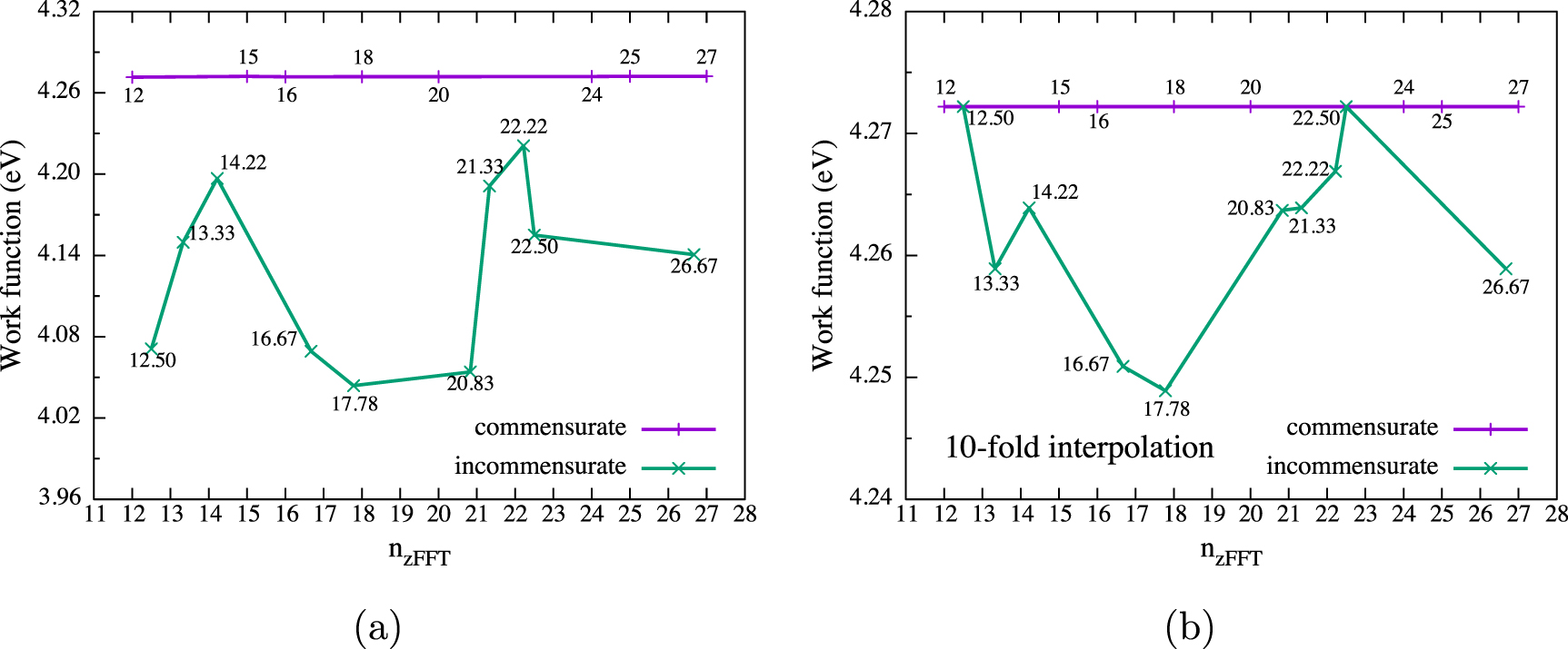 Improving the precision of work-function calculations within plane-wave density functional ...