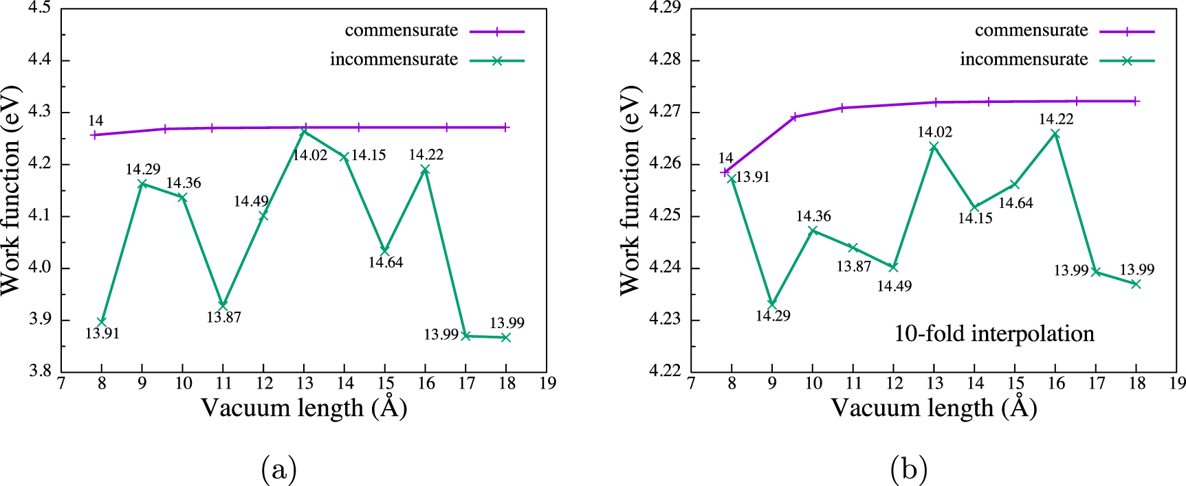 Improving the precision of work-function calculations within plane-wave density functional ...