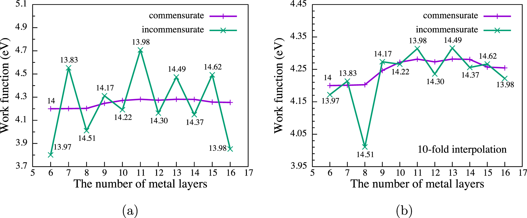 Improving the precision of work-function calculations within plane-wave density functional ...