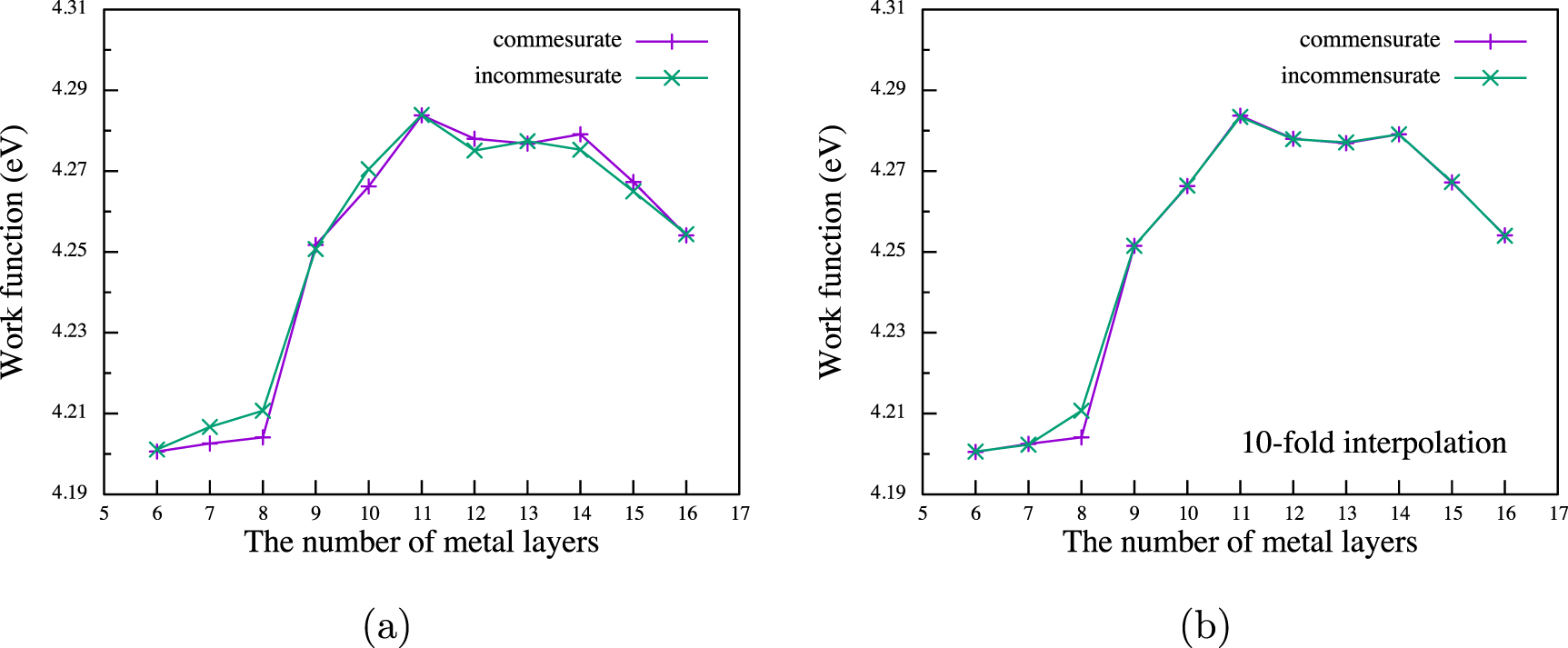 Improving the precision of work-function calculations within plane-wave density functional ...