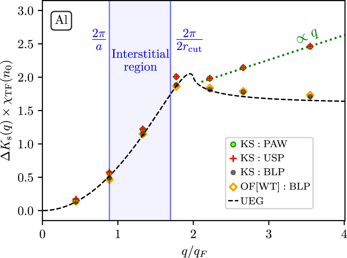 Nonlocal vs local pseudopotentials affect kinetic energy kernels in ...