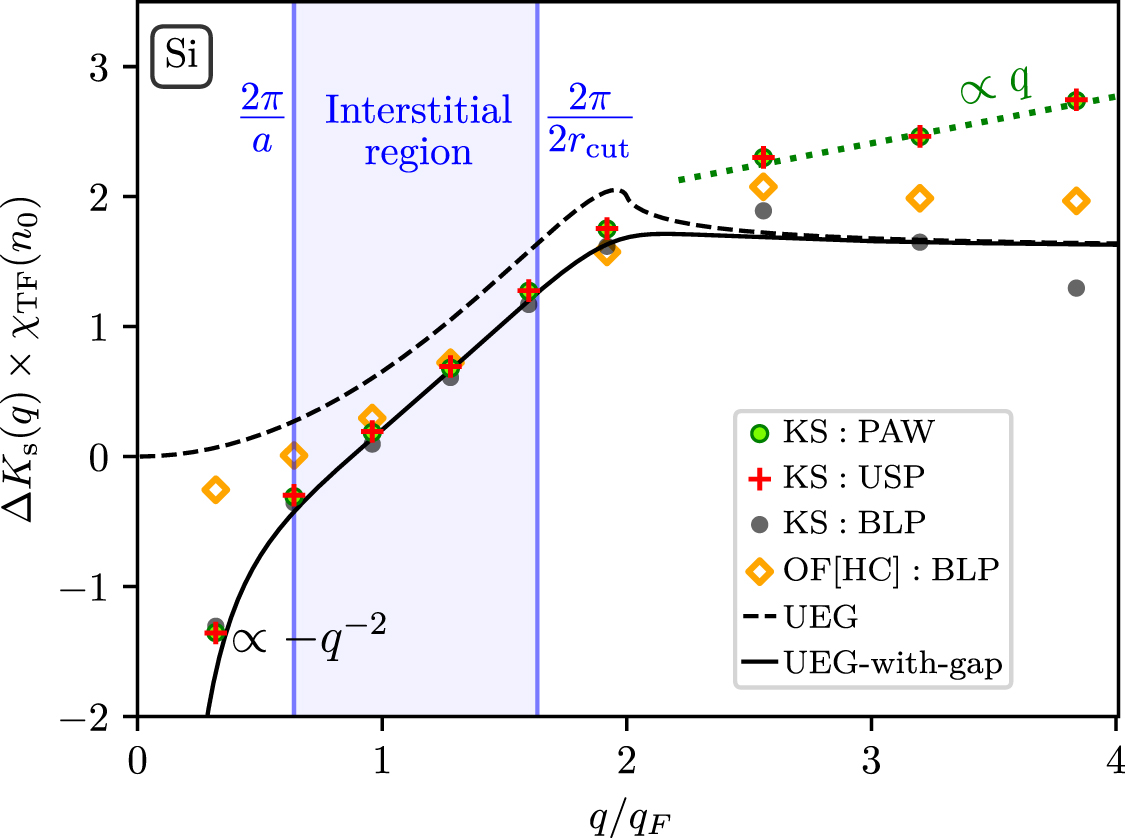 Nonlocal vs local pseudopotentials affect kinetic energy kernels in ...