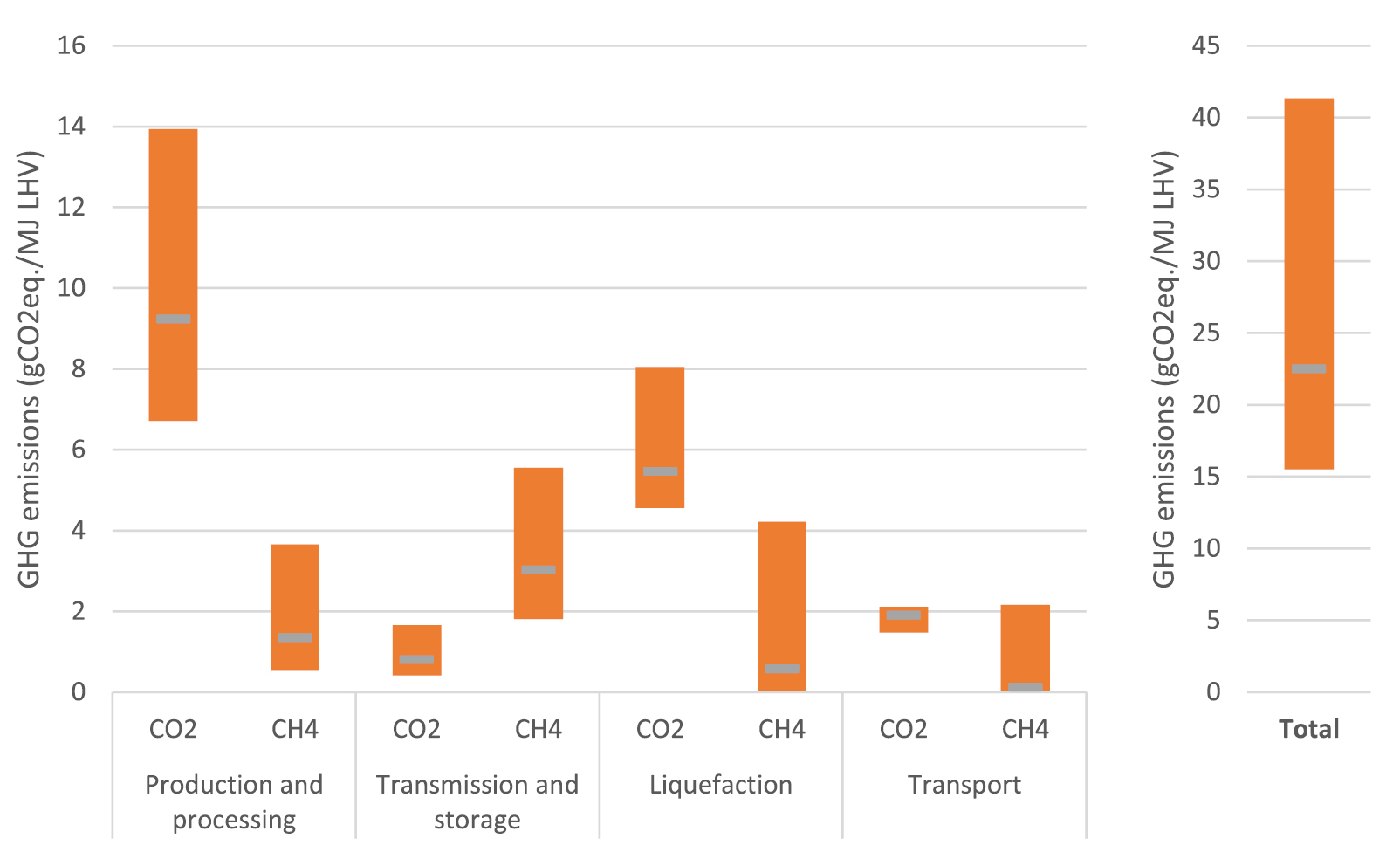Natural gas fuel and greenhouse gas emissions in trucks and ships ...