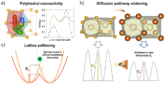 Materials design of ionic conductors for solid state batteries - IOPscience