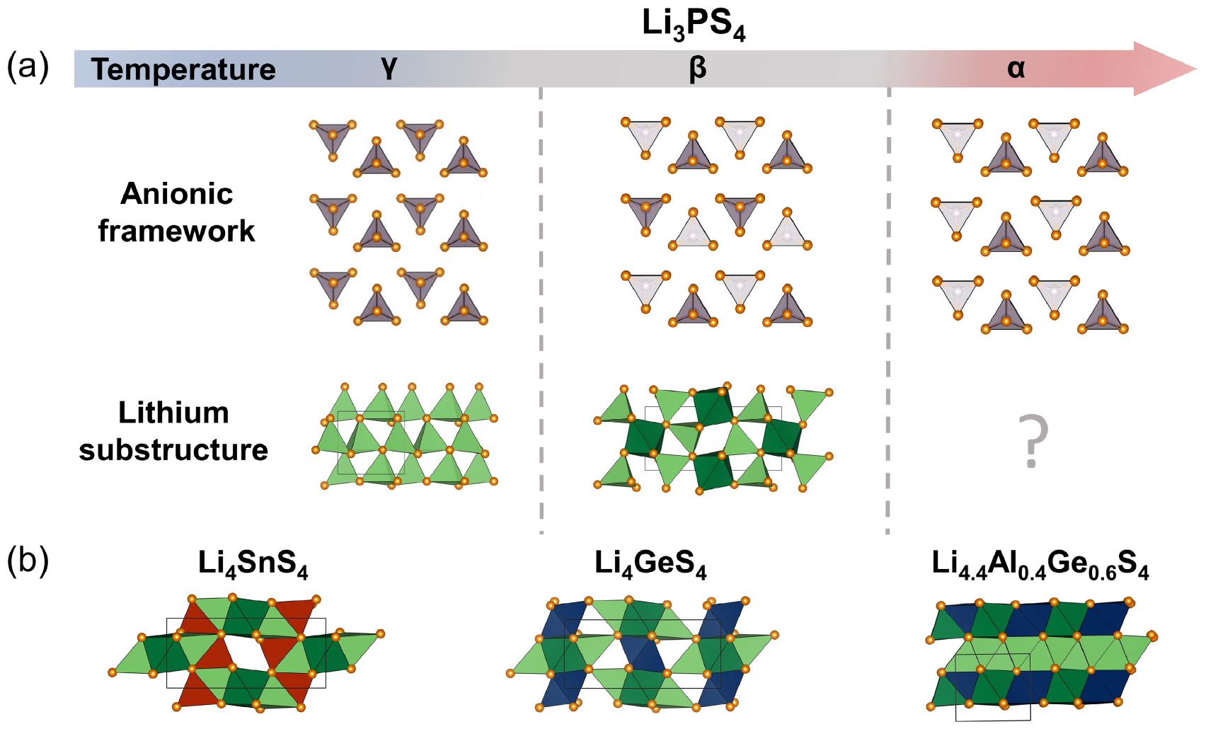 Materials design of ionic conductors for solid state batteries - IOPscience