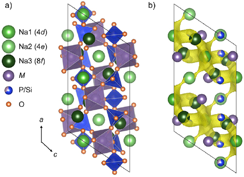Materials design of ionic conductors for solid state batteries - IOPscience