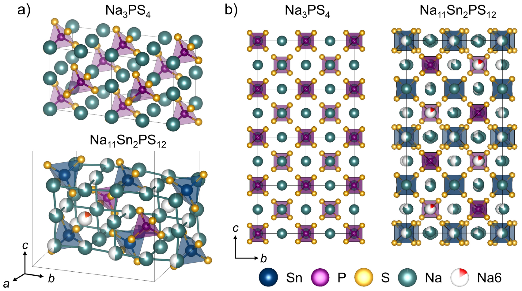 Materials design of ionic conductors for solid state batteries - IOPscience