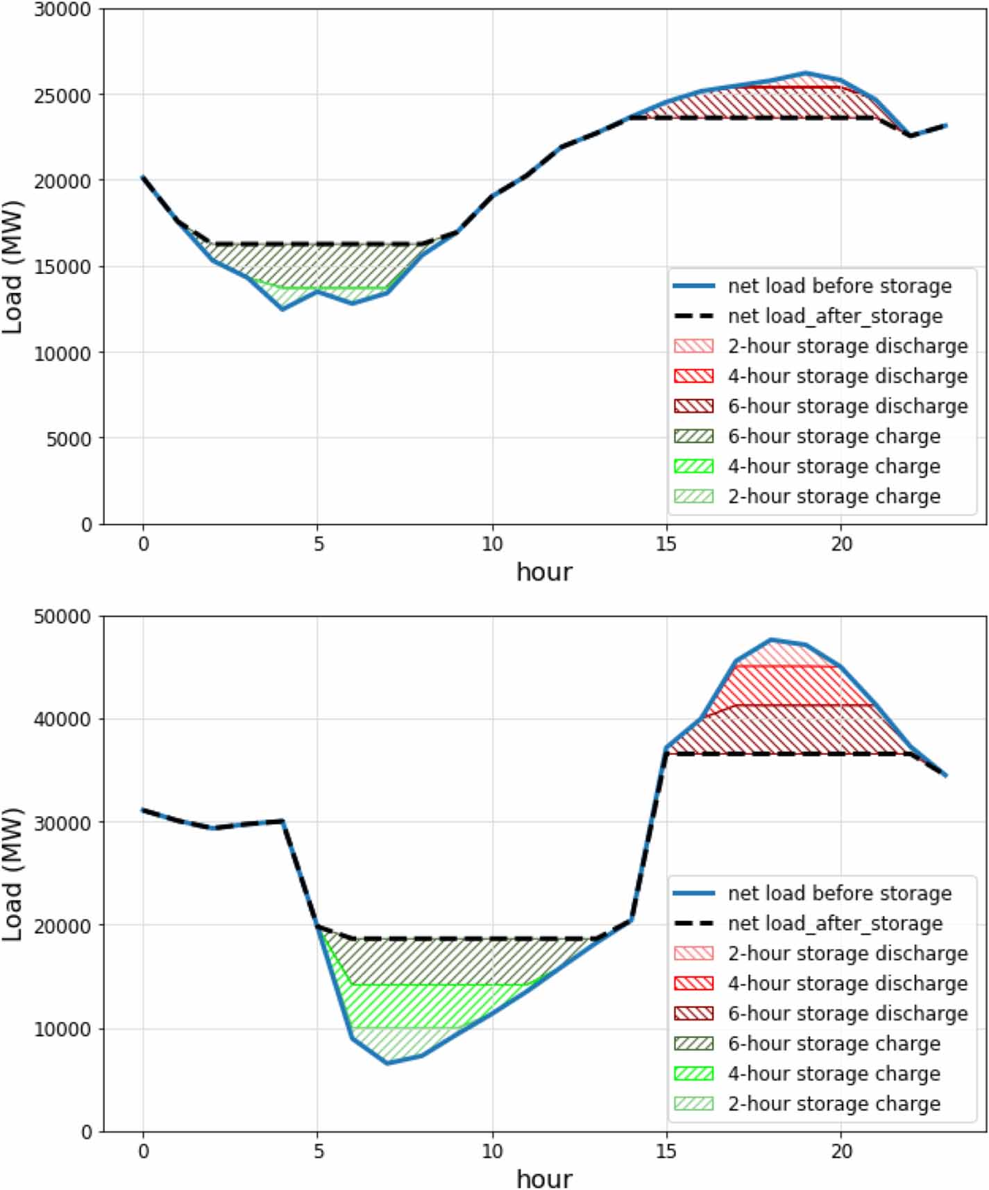 Energy storage in long-term system models: a review of considerations ...