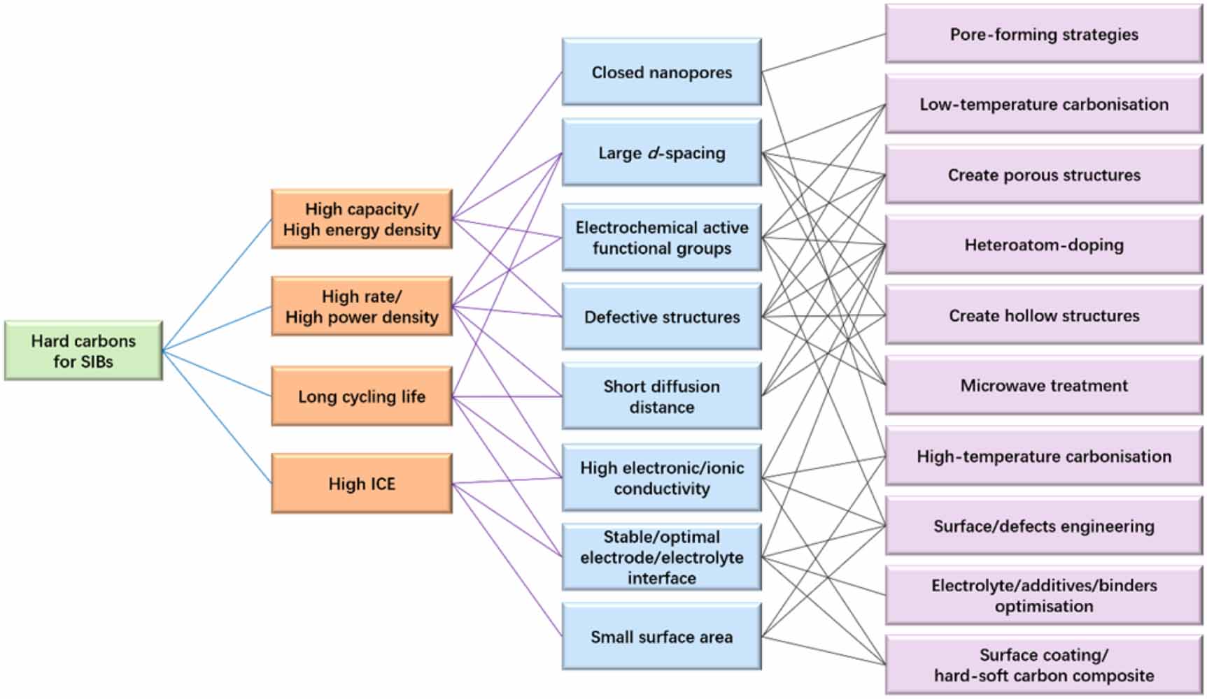 Hard carbons for sodium-ion batteries and beyond - IOPscience