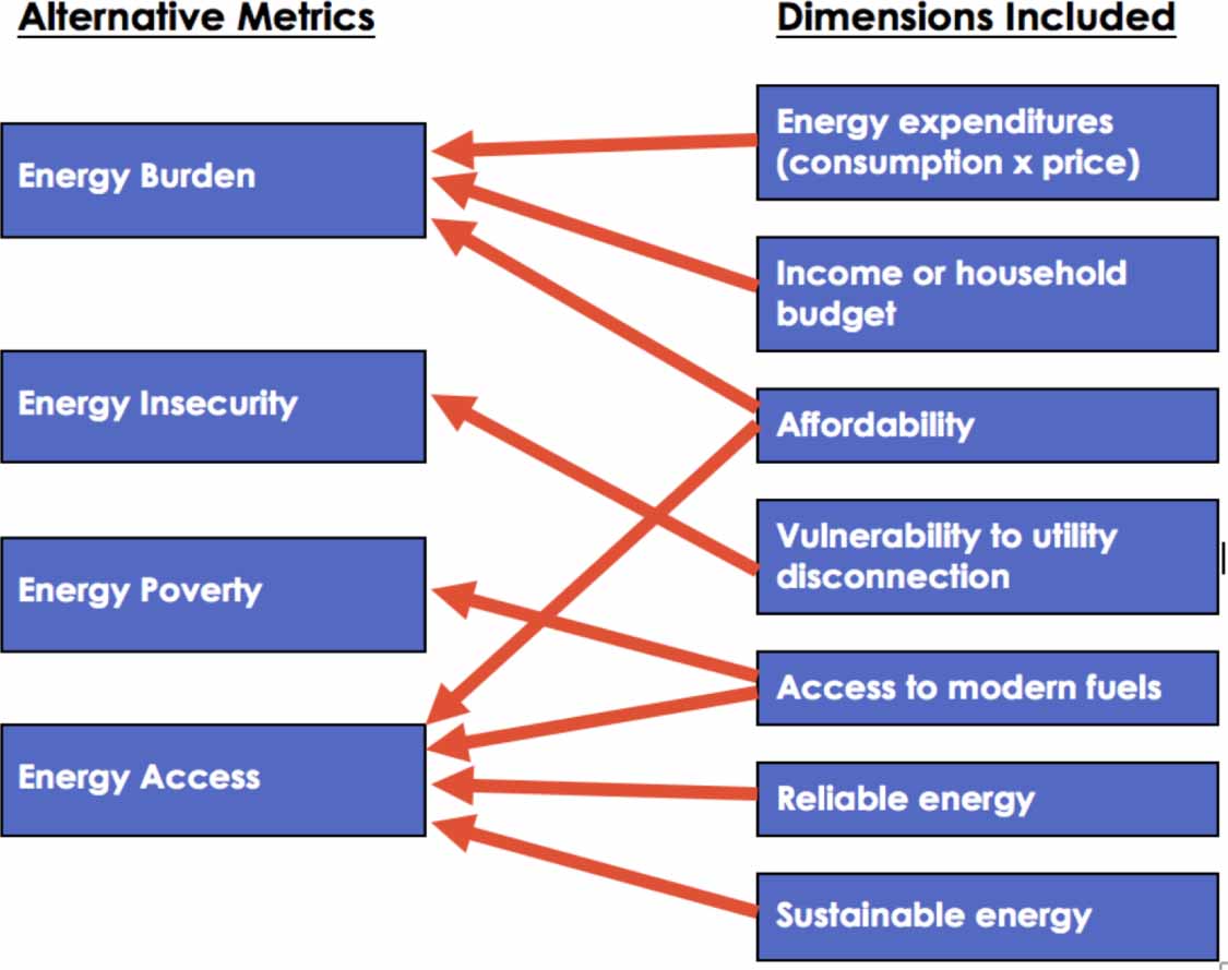 High energy burden and low-income energy affordability: conclusions ...