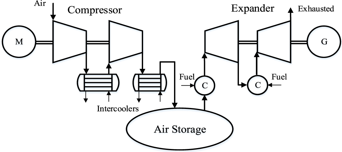 Progress and prospects of thermo-mechanical energy storage—a critical ...
