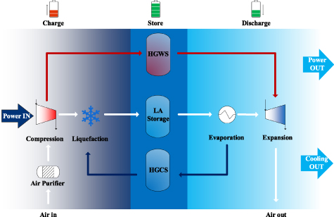 Progress and prospects of thermo-mechanical energy storage—a critical ...
