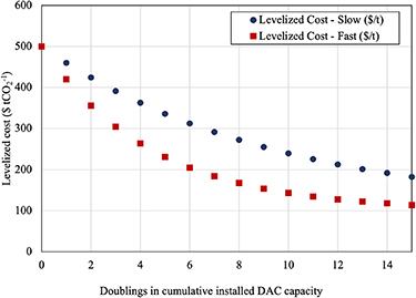 A review of direct air capture (DAC): scaling up commercial ...