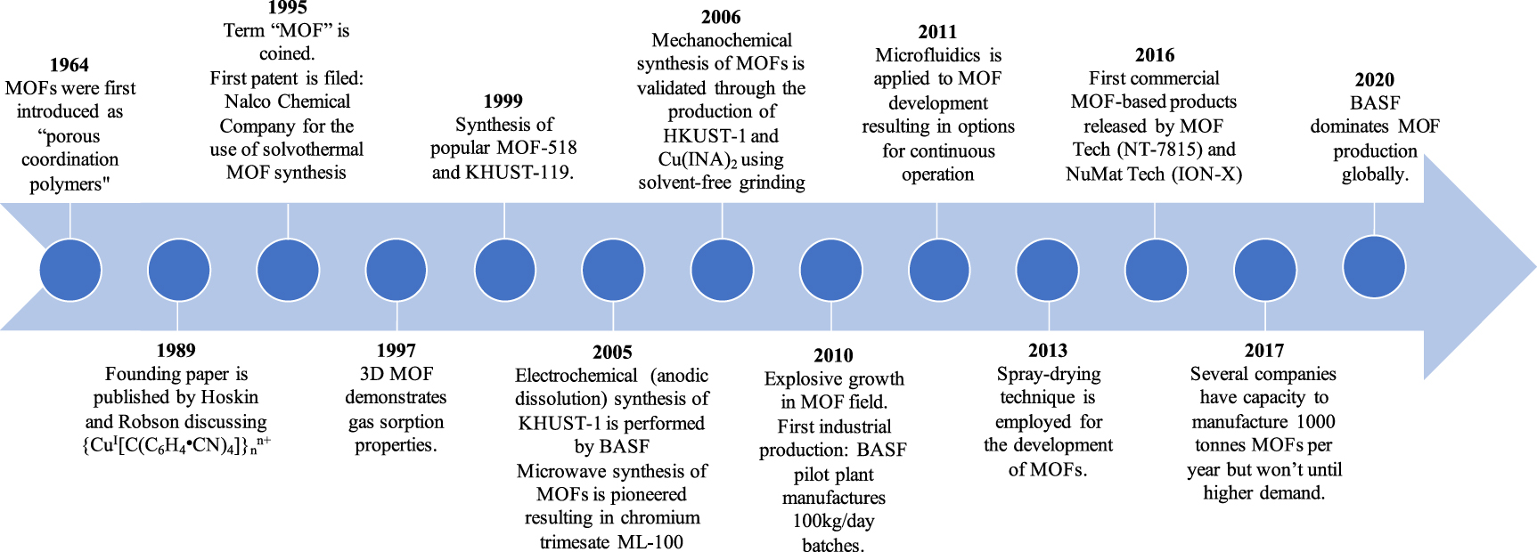 A review of direct air capture (DAC): scaling up commercial ...