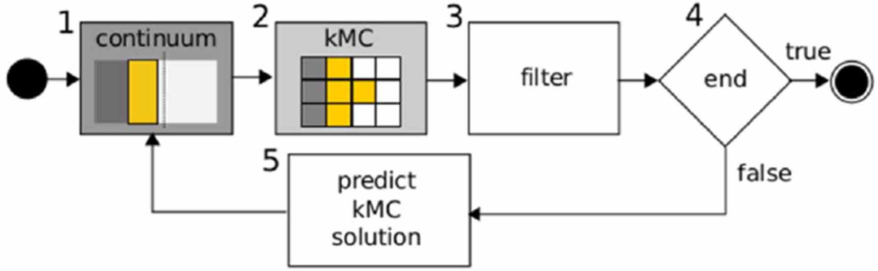 Kinetic Monte Carlo simulations applied to Li-ion and post Li-ion ...
