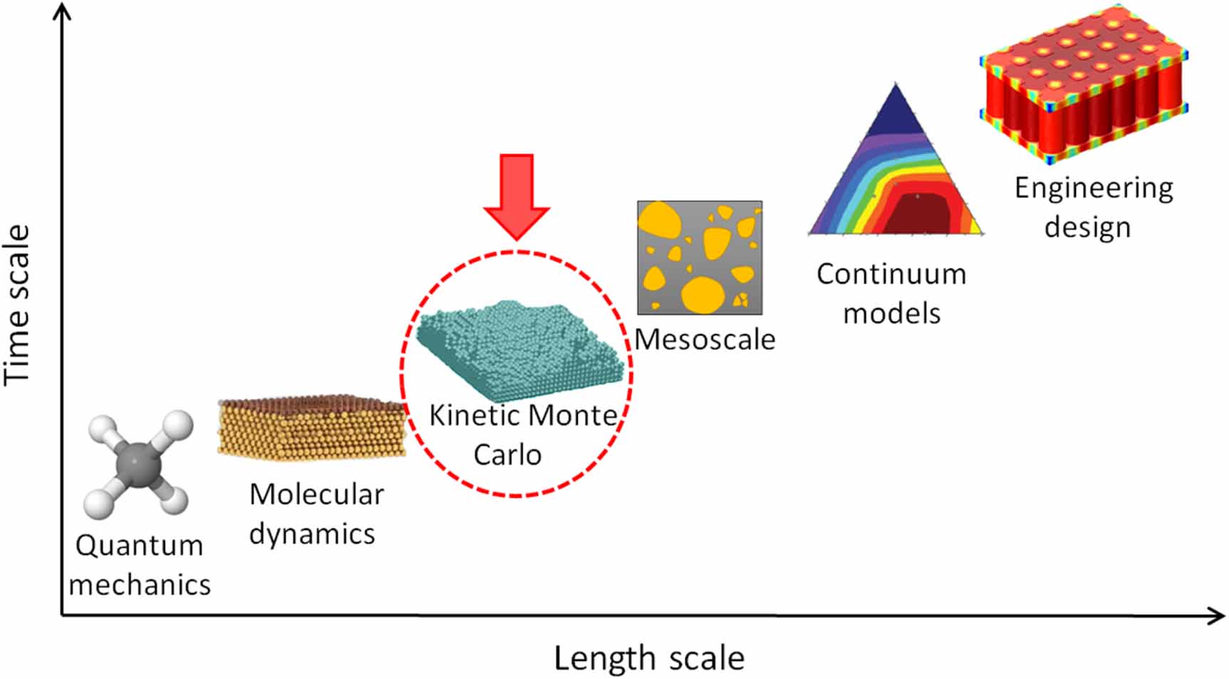Kinetic Monte Carlo simulations applied to Li-ion and post Li-ion ...