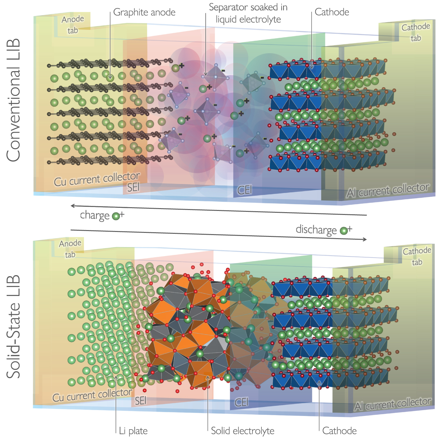 Pushing the boundaries of lithium battery research with atomistic ...