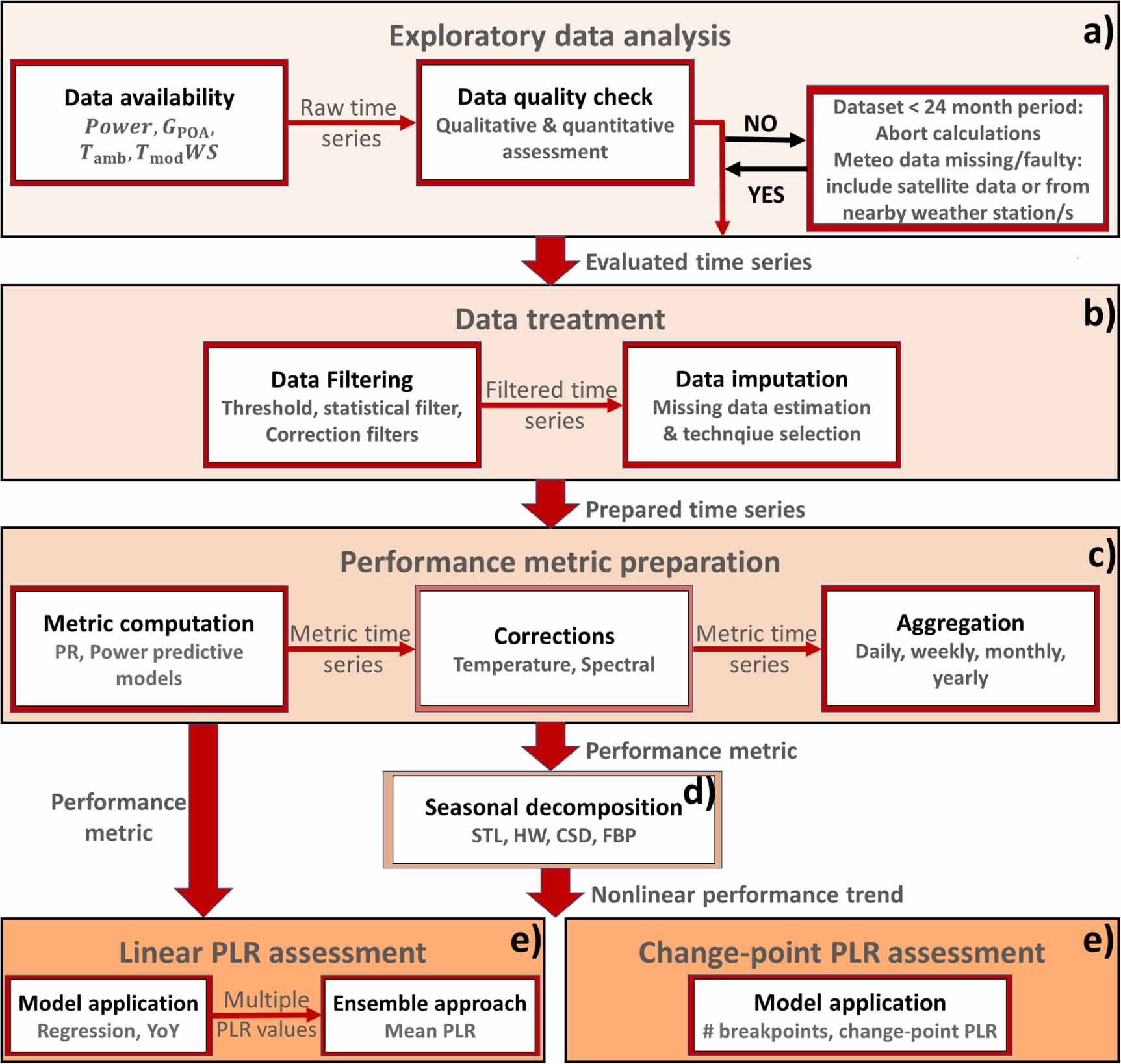 Best practices for photovoltaic performance loss rate calculations ...