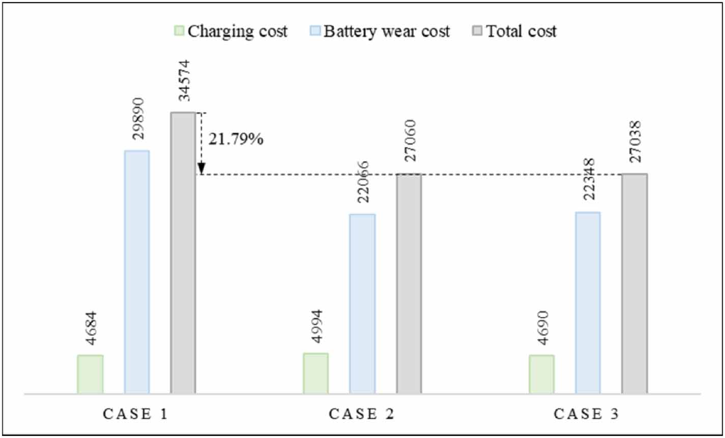 Limitations and suggestions of electric transit charge scheduling ...