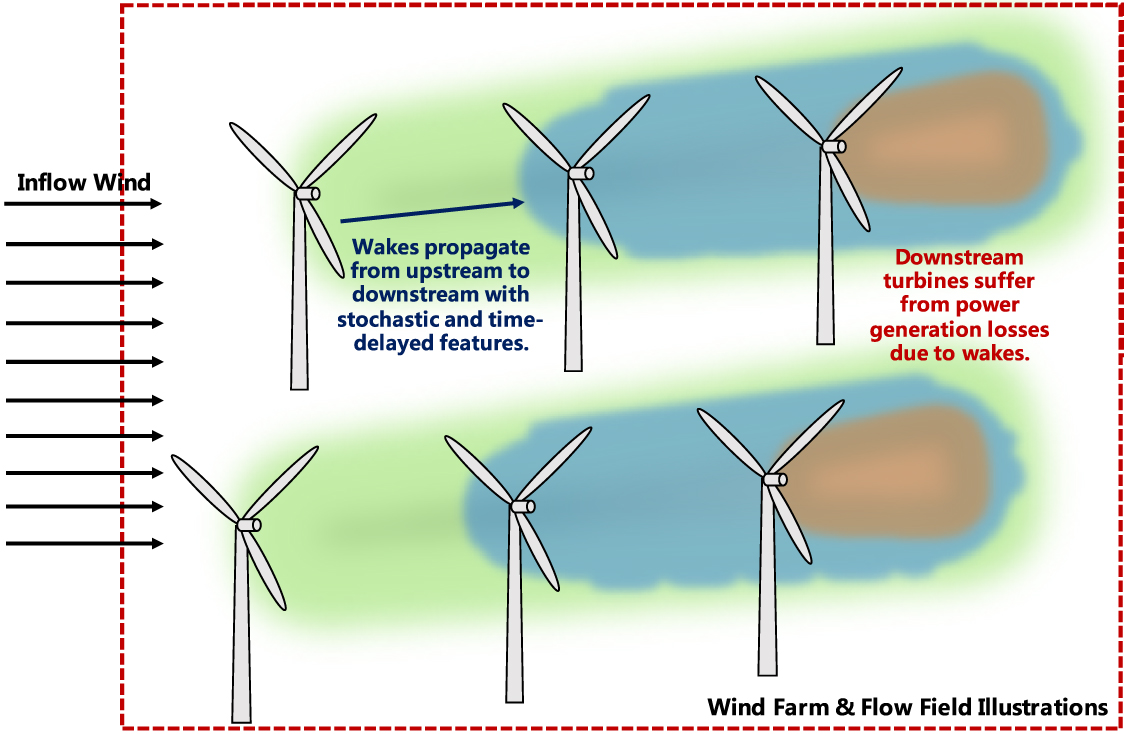 Wind farm control technologies: from classical control to reinforcement learning - IOPscience